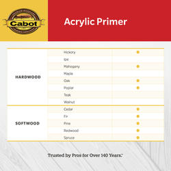 Cabot® Problem-Solver® White Acrylic Exterior Primer - 1 gal. at Menards®