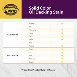 Cabot® Solid Color Oil Barn Red Deck Stain - 1 gal. at Menards®