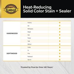 Cabot® Hampton Gray Heat-Reducing Solid Color Stain + Sealer with Cool ...