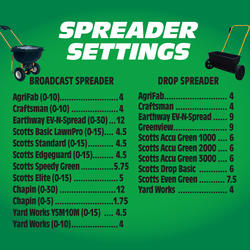 FOREVER GREEN® Weed & Feed Lawn Fertilizer - 10,000 sq. ft. at Menards®