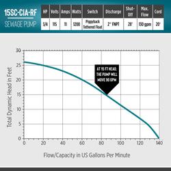 Little Giant® 3/4 HP Cast Iron Sewage Pump at Menards®