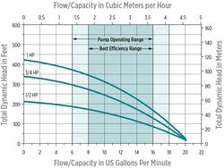 Little Giant® 1/2 HP 4" Deep Well Submersible Pump, 2-Wire, 230V at ...