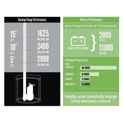 PumpSpy® Wi-Fi Battery Backup Sump Pump System at Menards®