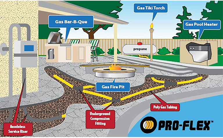 Pro Flex Gas Line Fittings