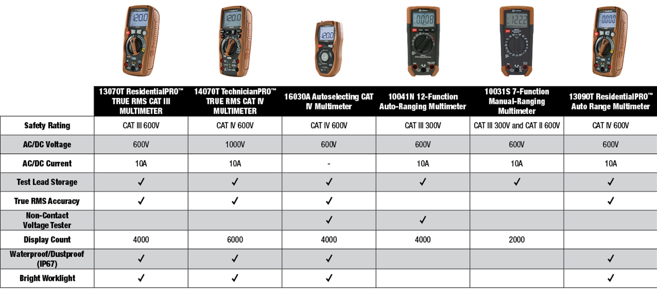 Southwire - Multimeters at Menards®