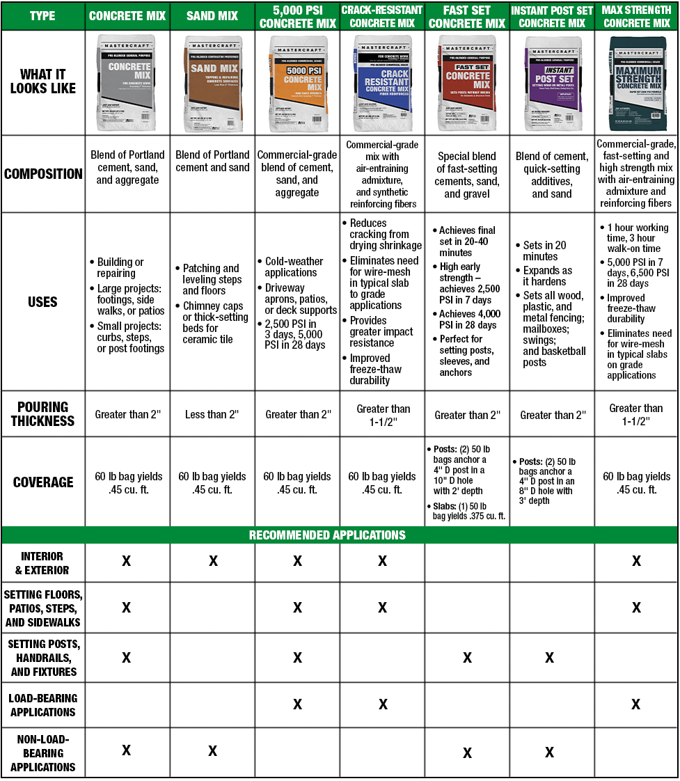 Concrete Buying Guide at Menards®