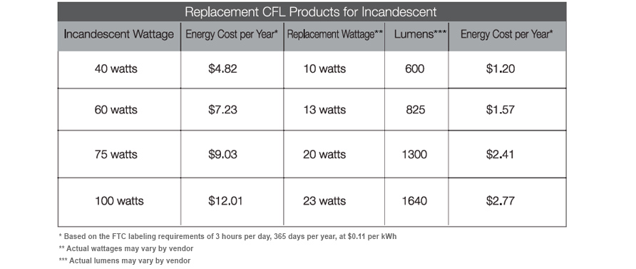 Types of Light Bulbs at Menards®
